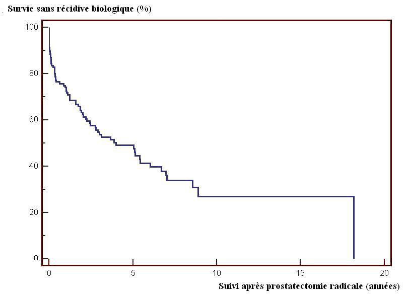 Urofrance | Cancer de la prostate localement avancé : résultats de la ...